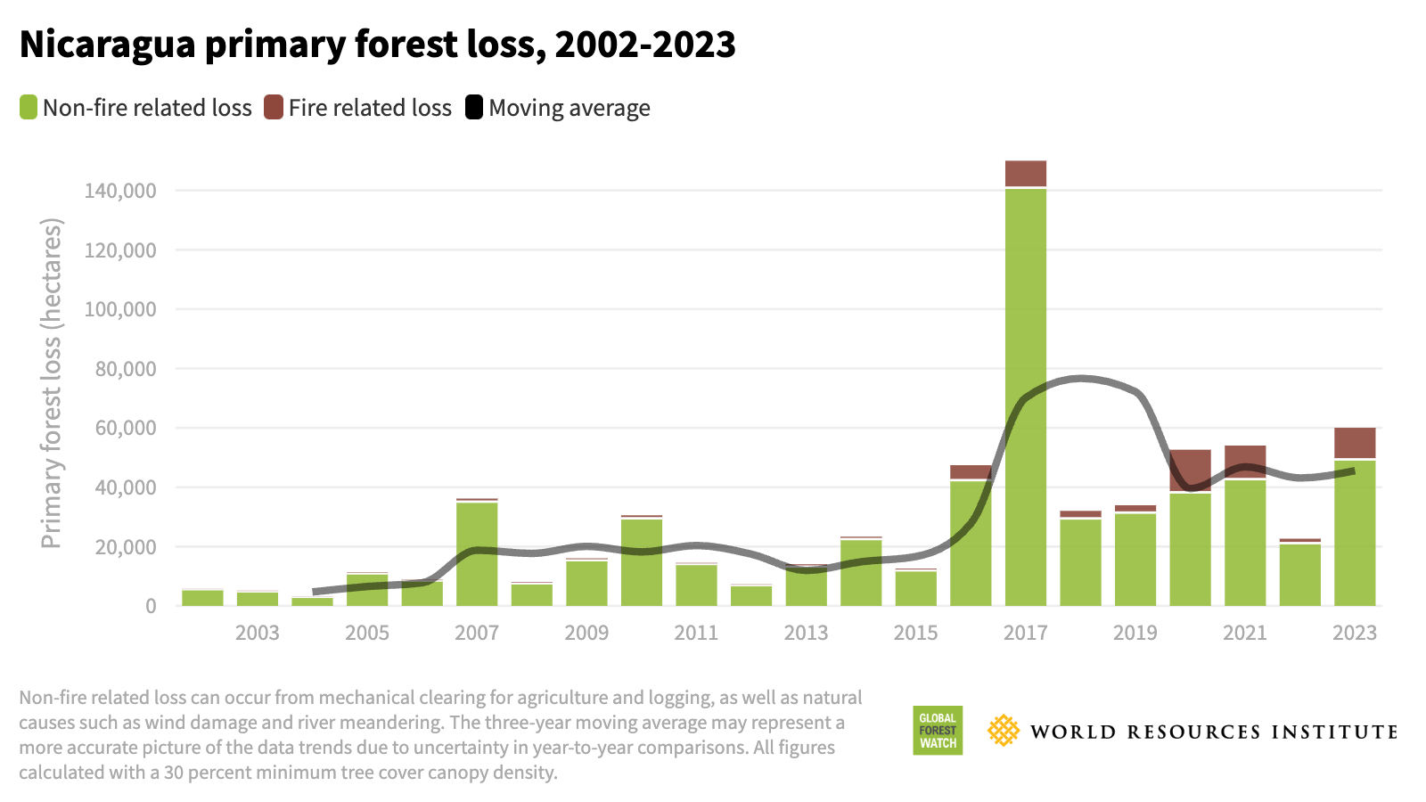 How much forest was lost in 2023? | World Resources Institute Research
